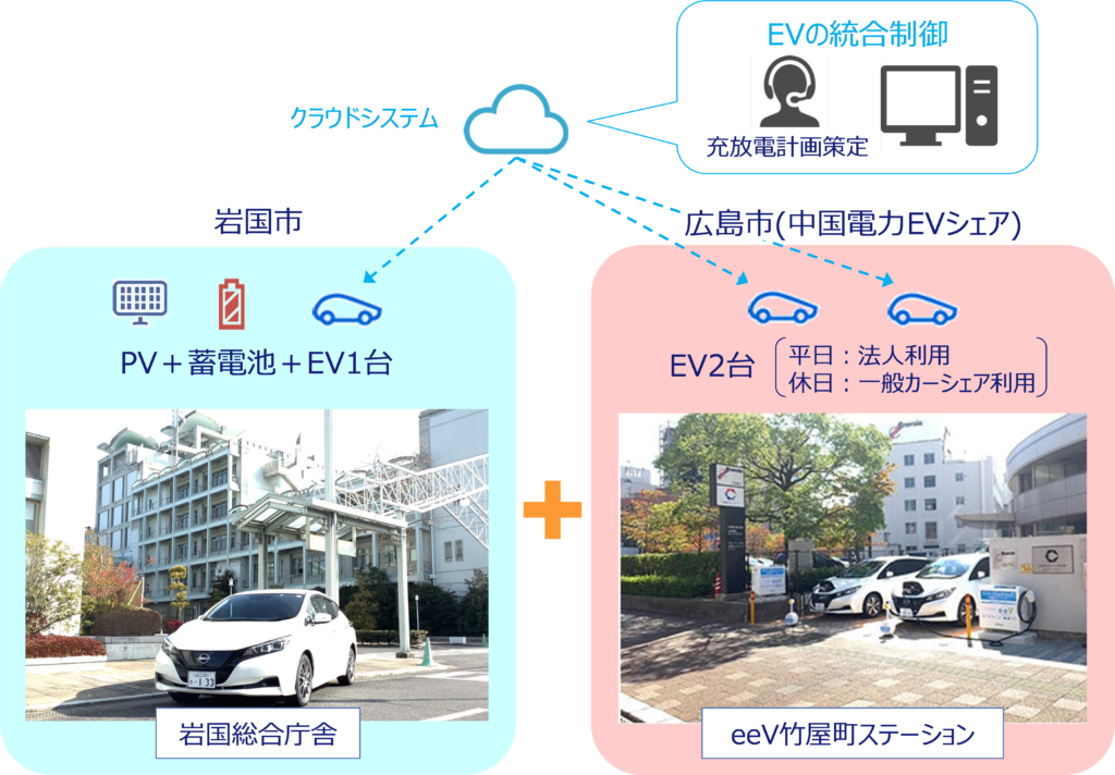 複数地点のEVを活用したエネルギーマネジメントの共同実証試験を開始します。 | REXEV CO.,LTD.