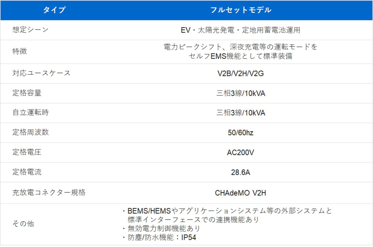 停電時にEVから業務用負荷にも電源供給可能なV2B充放電器のラインナップを追加 | 株式会社REXEV