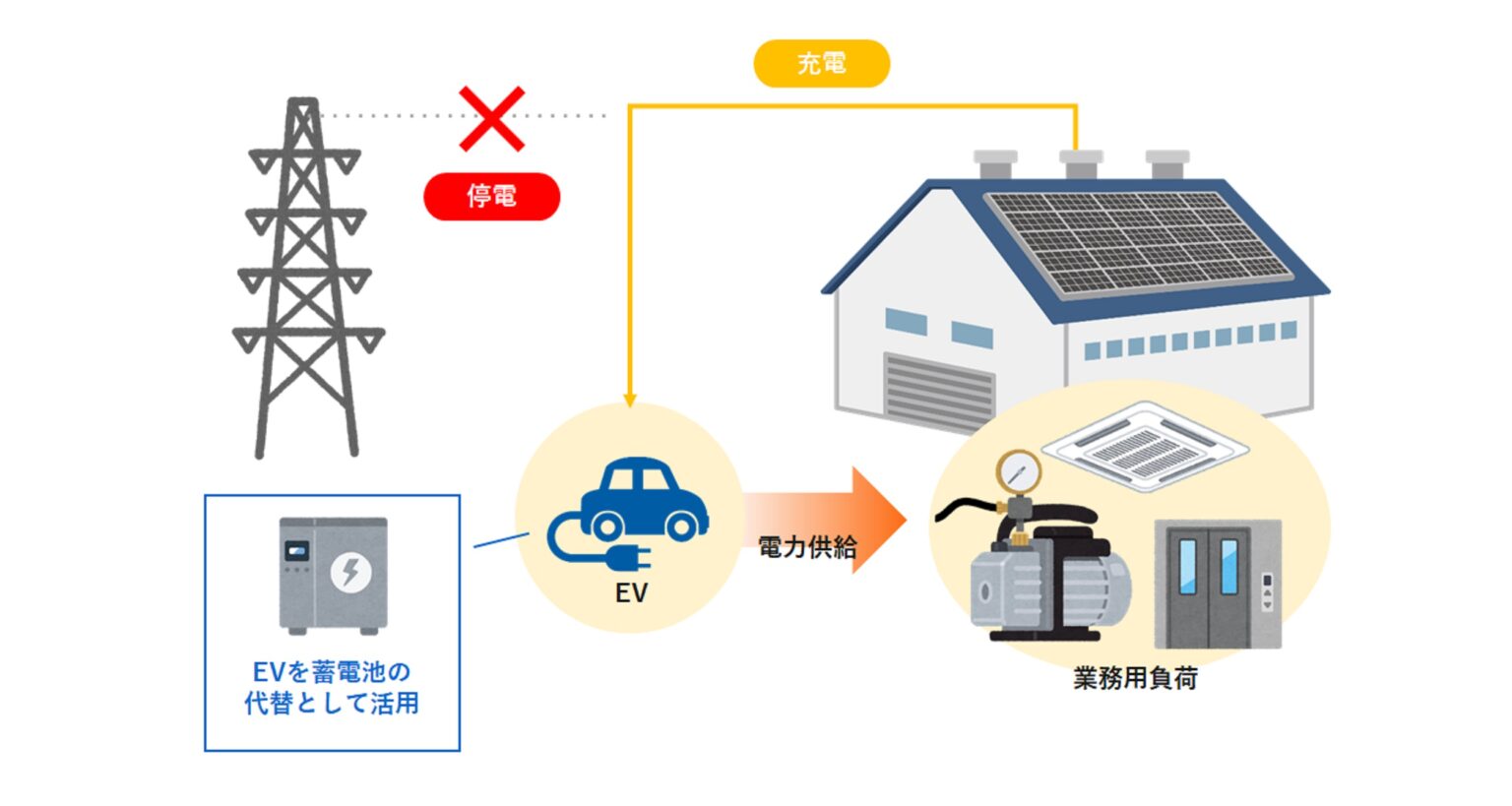 停電時にEVから業務用負荷にも電源供給可能なV2B充放電器のラインナップを追加 | 株式会社REXEV