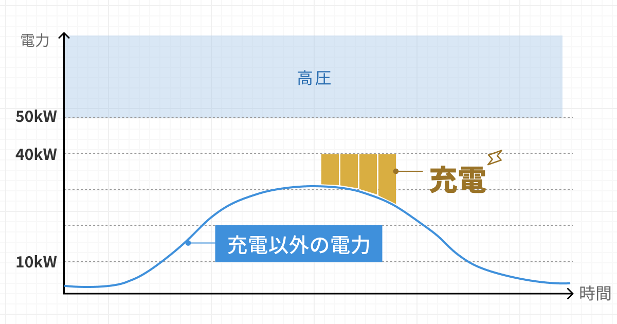 【2023年最新情報】法人企業に必要なEV充電器の工事って？ 社用車EV化で知っておきたい、充電器工事のあれこれ | 株式会社REXEV