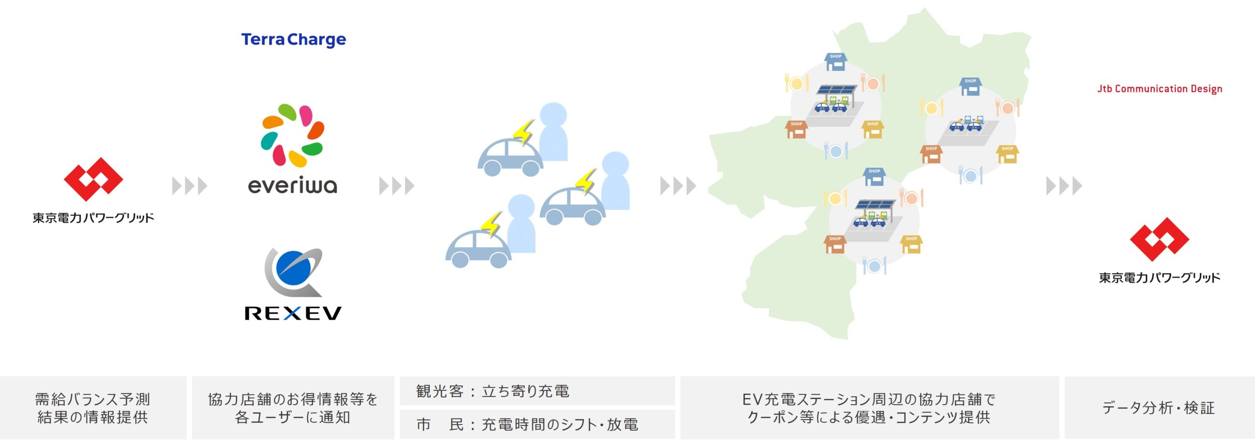 小田原市 EV 宿場町実証事業に関する連携協定の締結について | 株式会社REXEV
