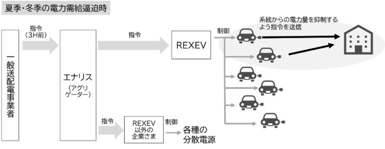 電力需給ひっ迫時の調整力としてEV活用した成果レポート | 株式会社REXEV