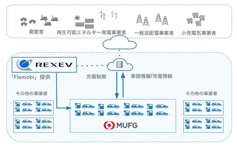 三菱UFJ銀行向けにスマート充電器およびFlemobiの提供を開始 〜電気自動車によるVPP（仮想発電所）事業へ協力〜 | 株式会社REXEV