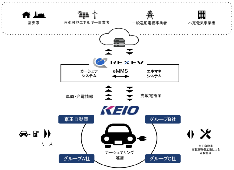 京王自動車に向けた電気自動車カーシェアサービスの提供開始〜グループ内で社用車EVシェア、VPP事業にも参加〜 | 株式会社REXEV