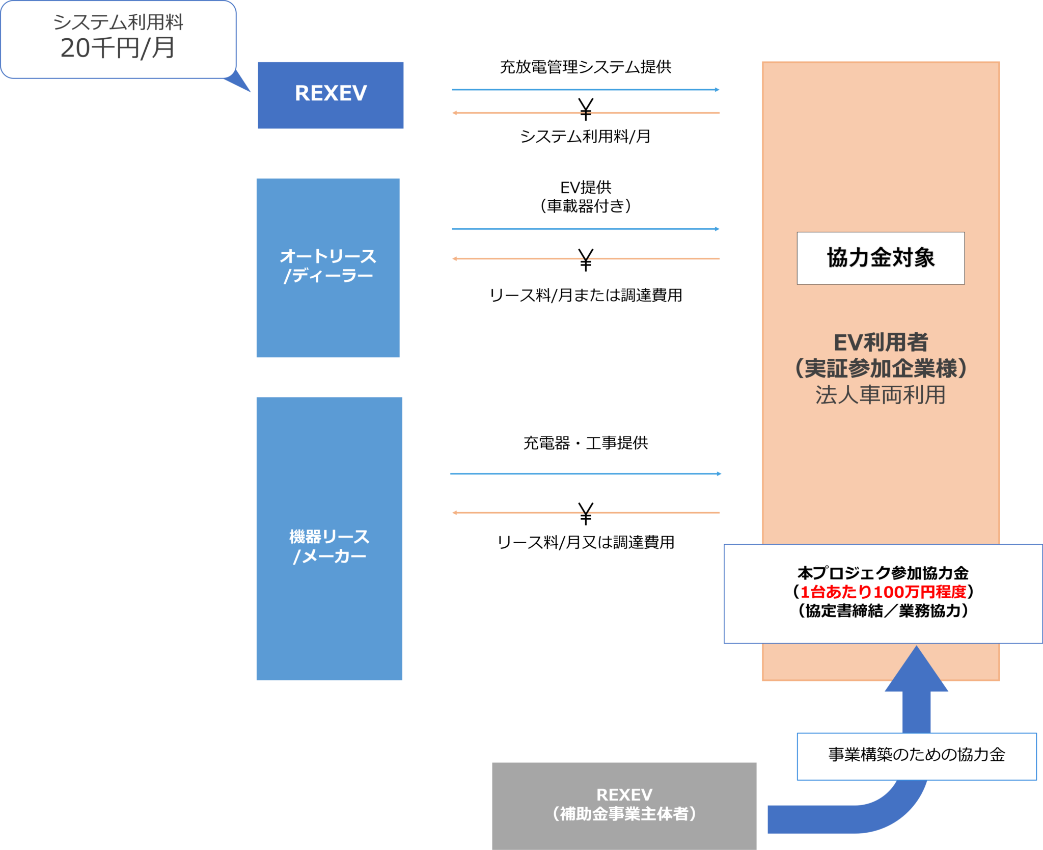 電気自動車を活用したVPP実証、参加企業募集のお知らせ ~EV1台につき100万円の協力金あり~ | 株式会社REXEV
