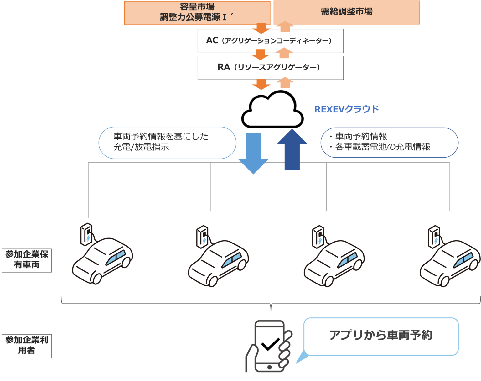 電気自動車を活用したVPP実証、参加企業募集のお知らせ ~EV1台につき100万円の協力金あり~ | 株式会社REXEV
